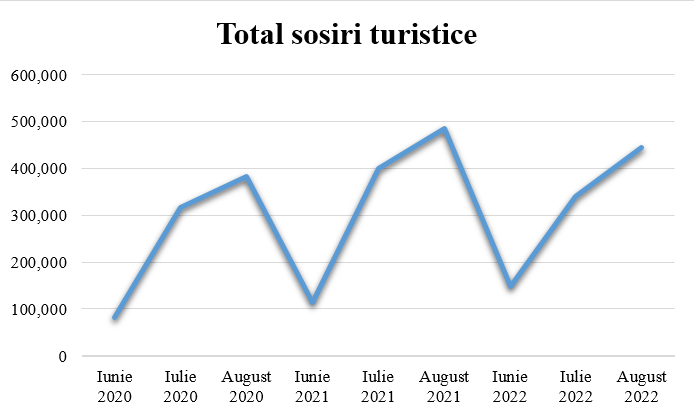 Care este stațiunea de pe litoral care a adunat cei mai mulți turiști ...
