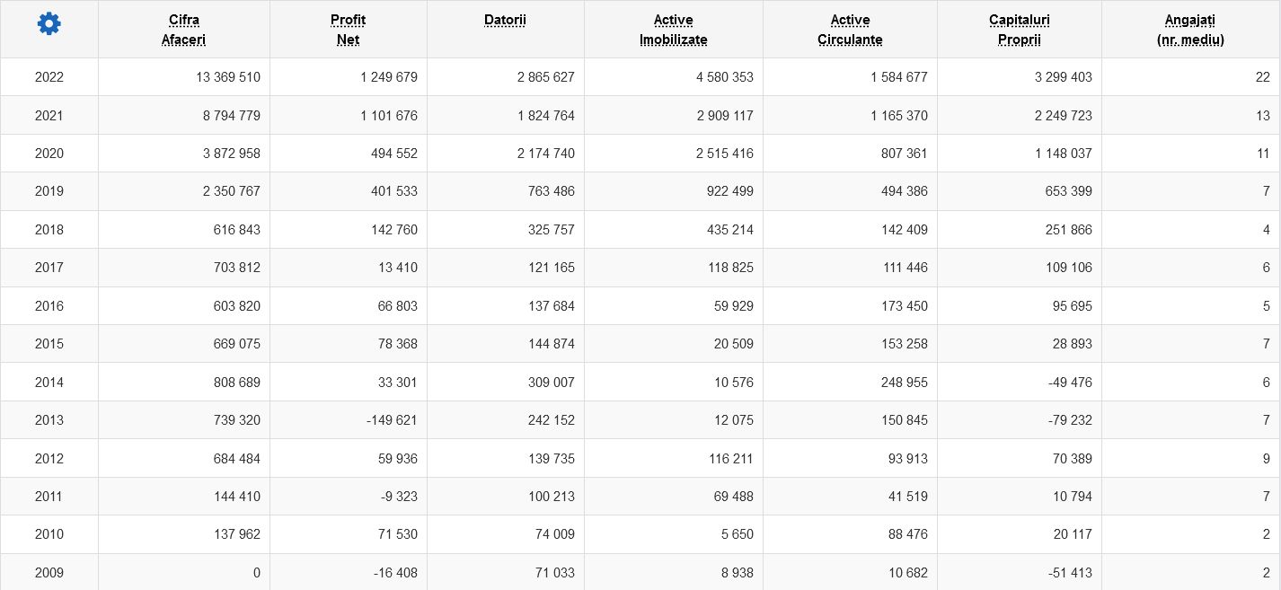 Cum a ajuns o firmă din Cogealac să facă afaceri la Constanța cu ...