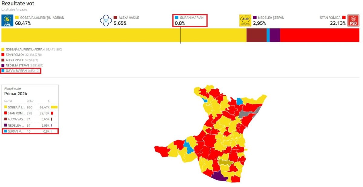 Marian Guran, care voia să câștige Primăria Amzacea cu mesaje ...
