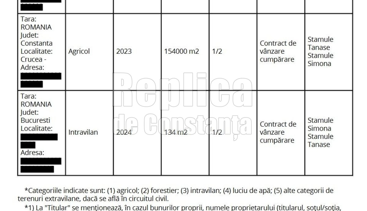 Constănțeanul Tănase Stamule, tranzacții surprinzătoare! A împrumutat ...