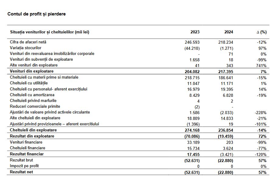 Probleme pentru fabrica de ulei Argus: au scăzut vânzările și au ...